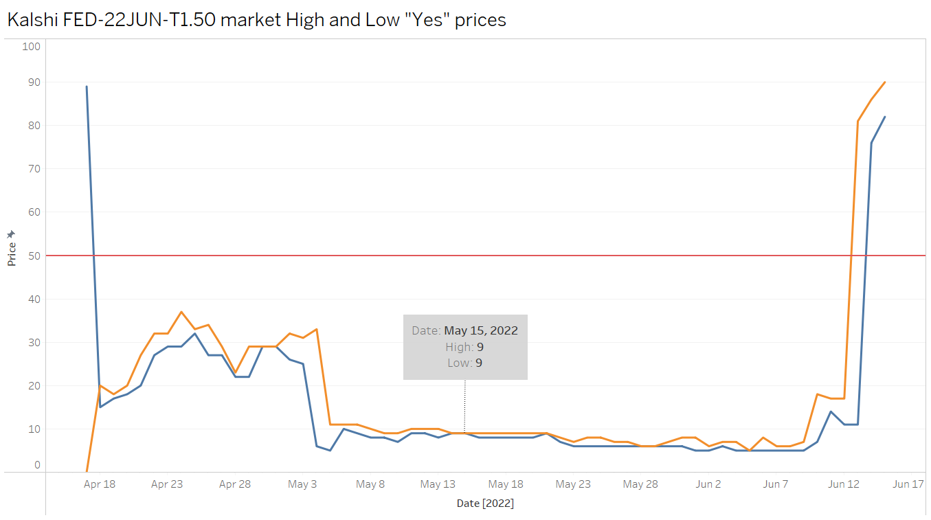 How accurate are Kalshi interest rate markets at predicting the Fed ...